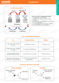 3e - Décrire la constitution et les états de la matière - Nomad Education